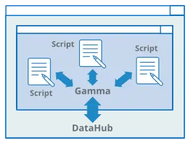 The What, Why, Where, and How of DataHub Scripting: An Intro to Gamma